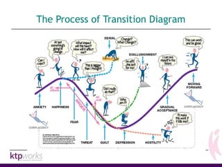 Transition Curve | PPT