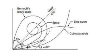 Transition-curve to understand surveying and horizontal curve for ...