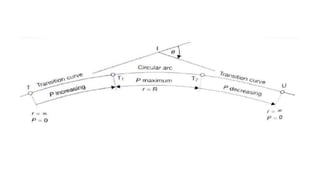 Transition-curve to understand surveying and horizontal curve for ...