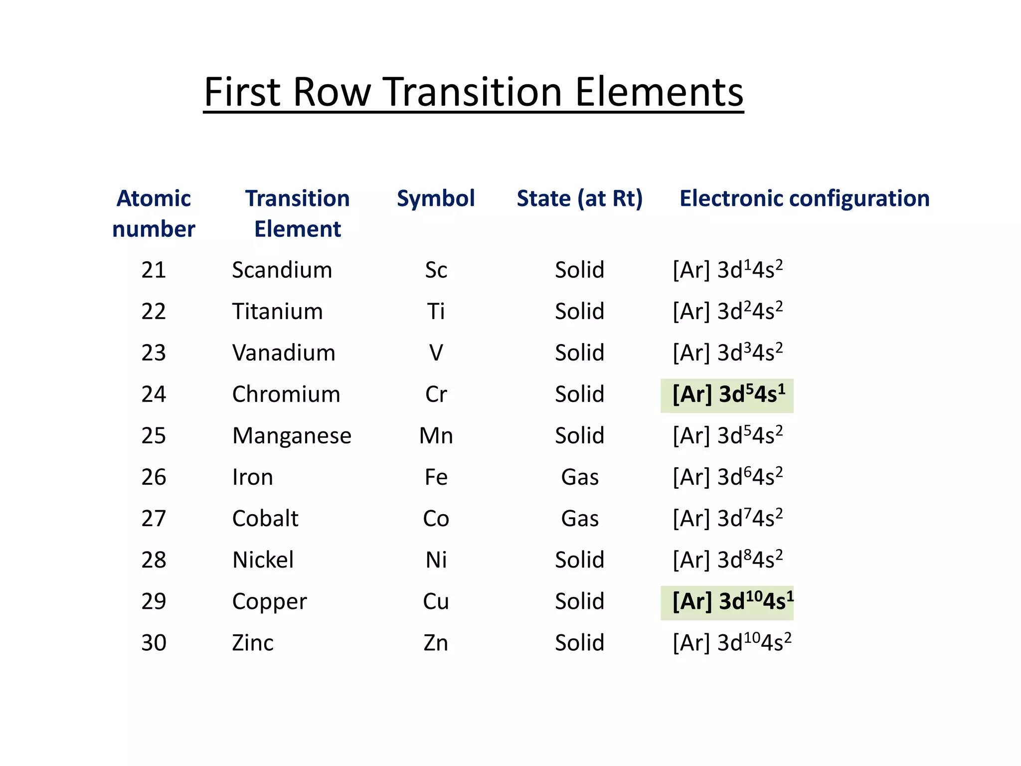 Transition element 1: Why the name transition elements for the ‘d block’ elements? | PPTX