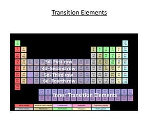 Transition element 1: Why the name transition elements for the ‘d block ...