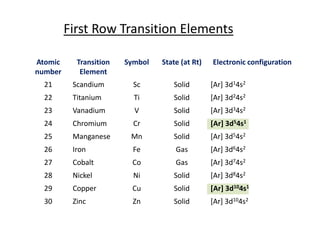 Transition element 1: Why the name transition elements for the ‘d block ...
