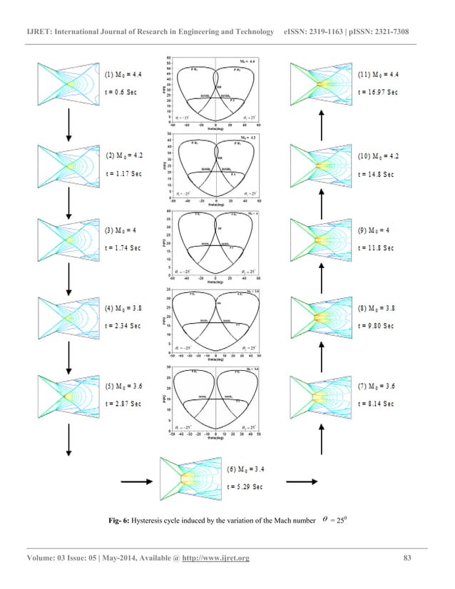 Transition For Regular To Mach Reflection Hysteresis Pdf