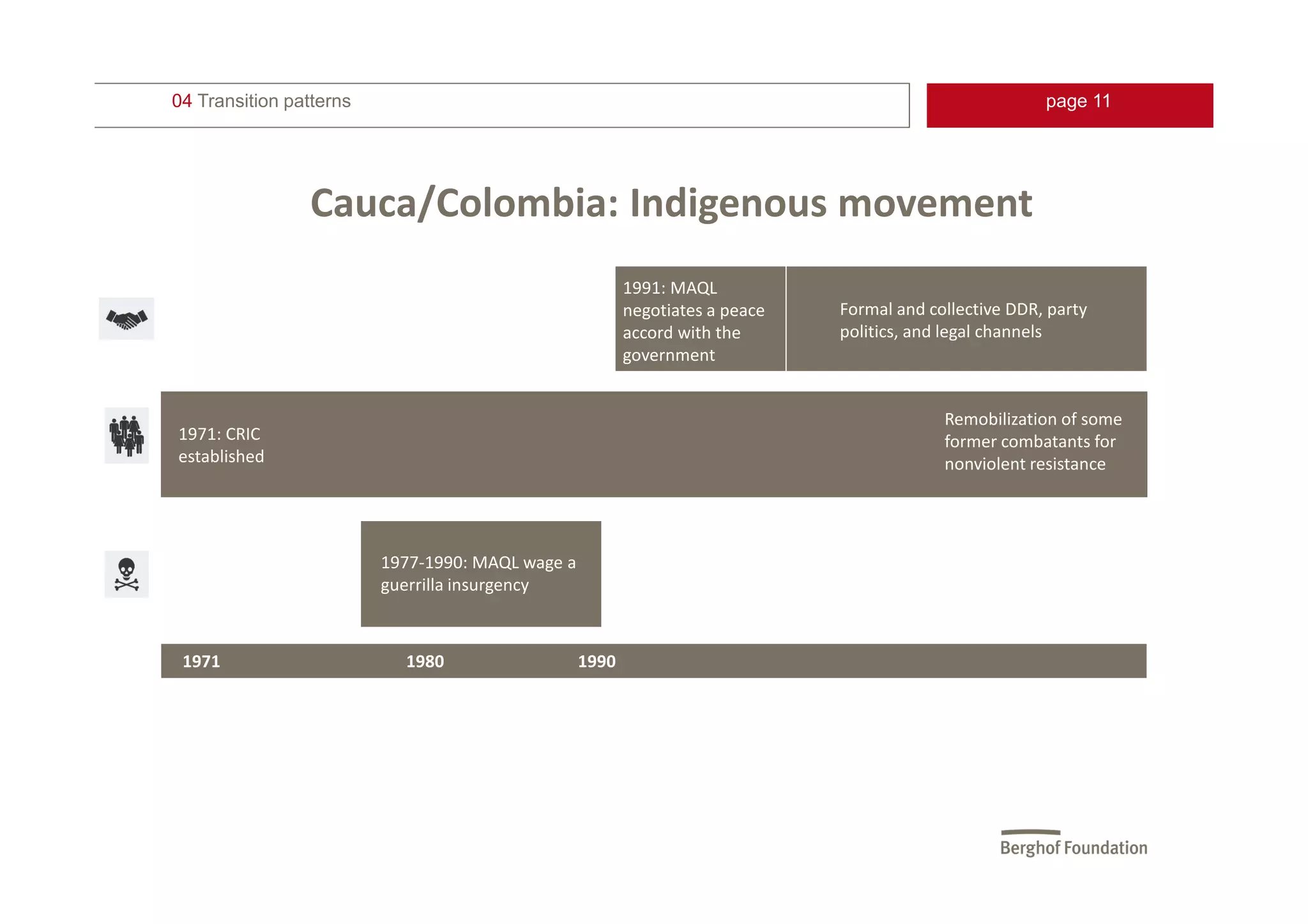 S. — 02. Dynamics and factors of transition from armed struggle to ...