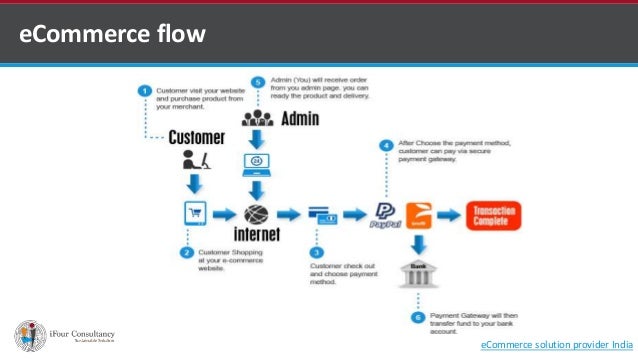 Transition from ecommerce to mcommerce