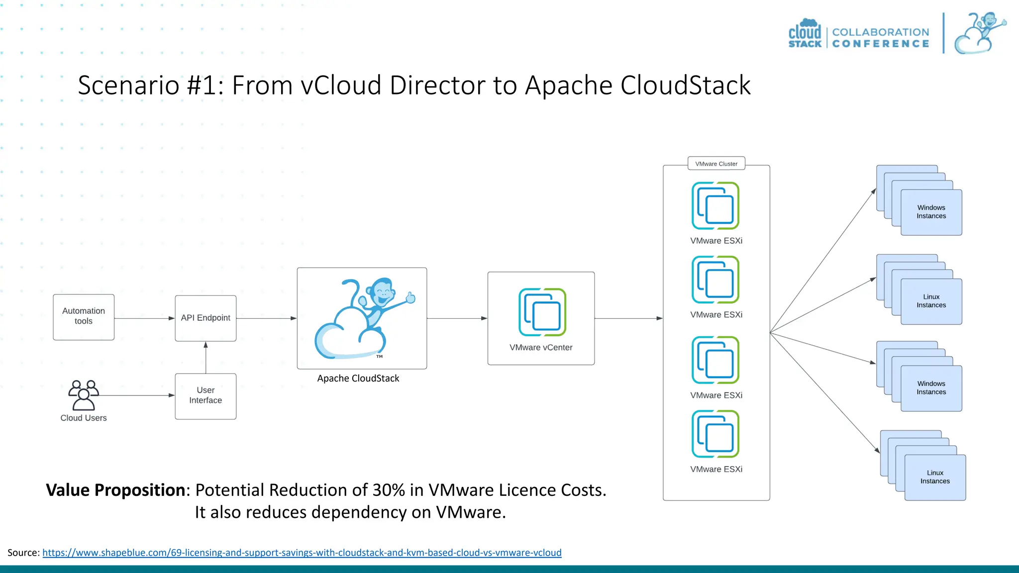 Transitioning from VMware vCloud to Apache CloudStack: A Path to Profitability and ...