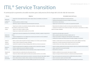 Transición de Servicio ITIL® 2011 Orlando Rondanelli | PDF