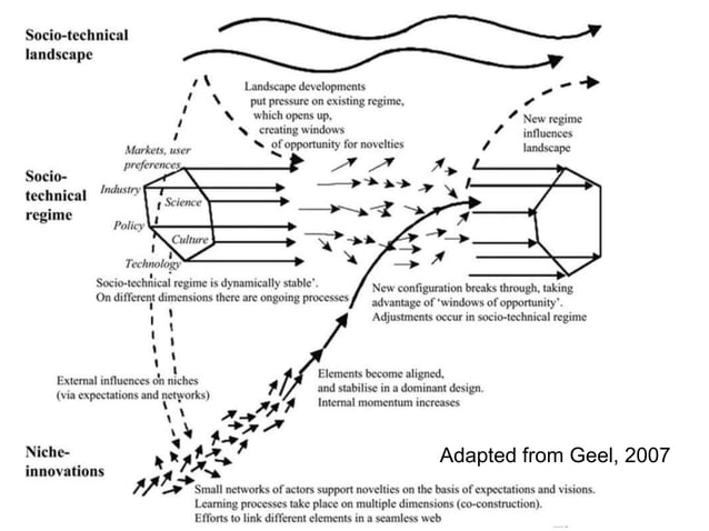 Transition management & the multi-level perspective | PPT