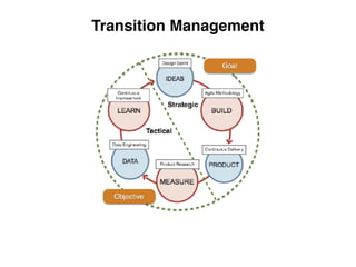Transition management of product as platform | PPT