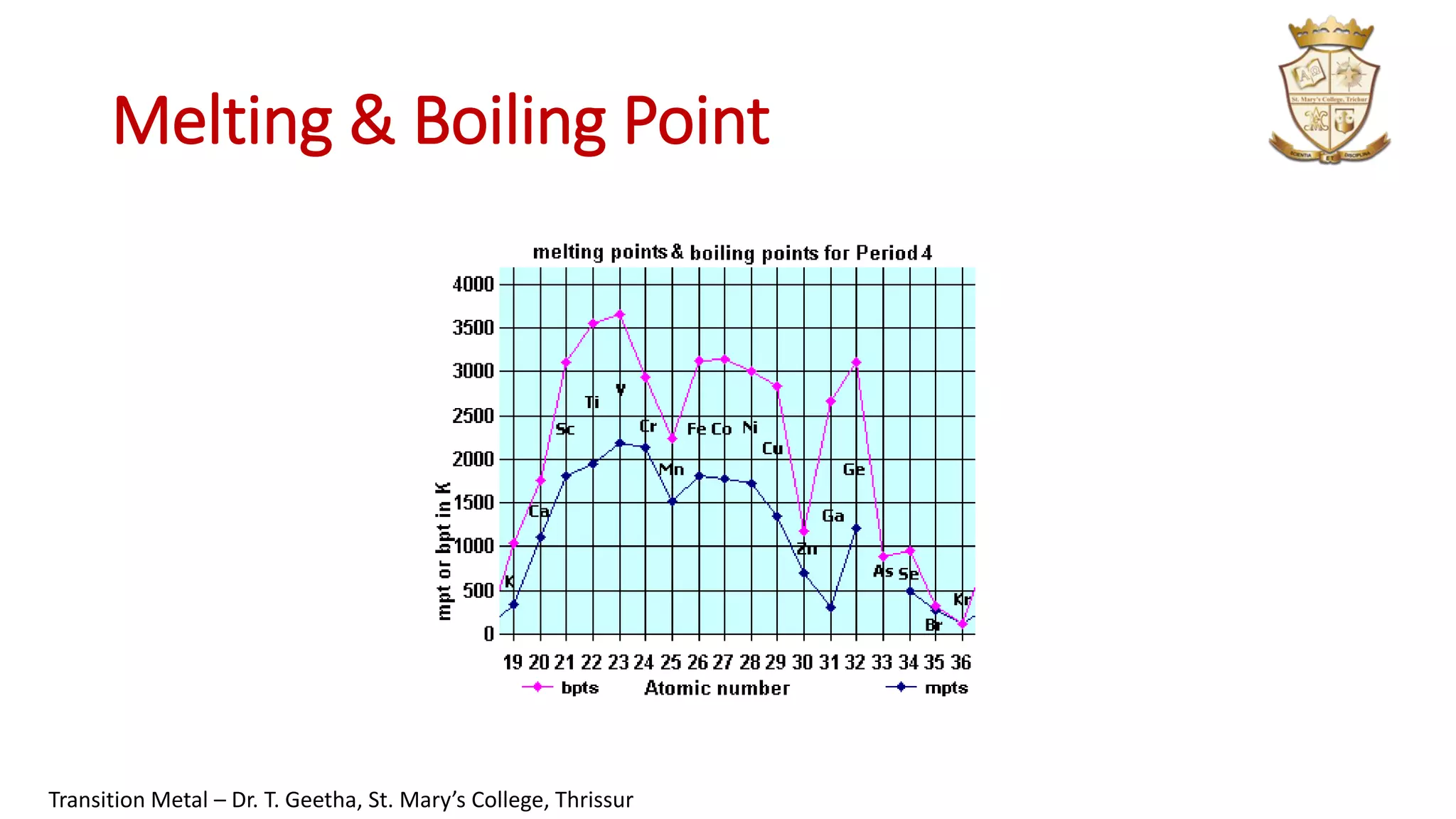 Transition metal | PDF