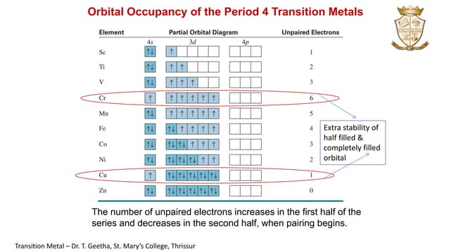 Transition metal | PPT