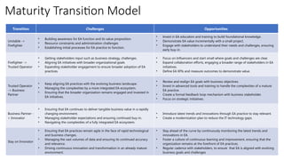 Transition Model dor Enterprise architecture maturity | PPT