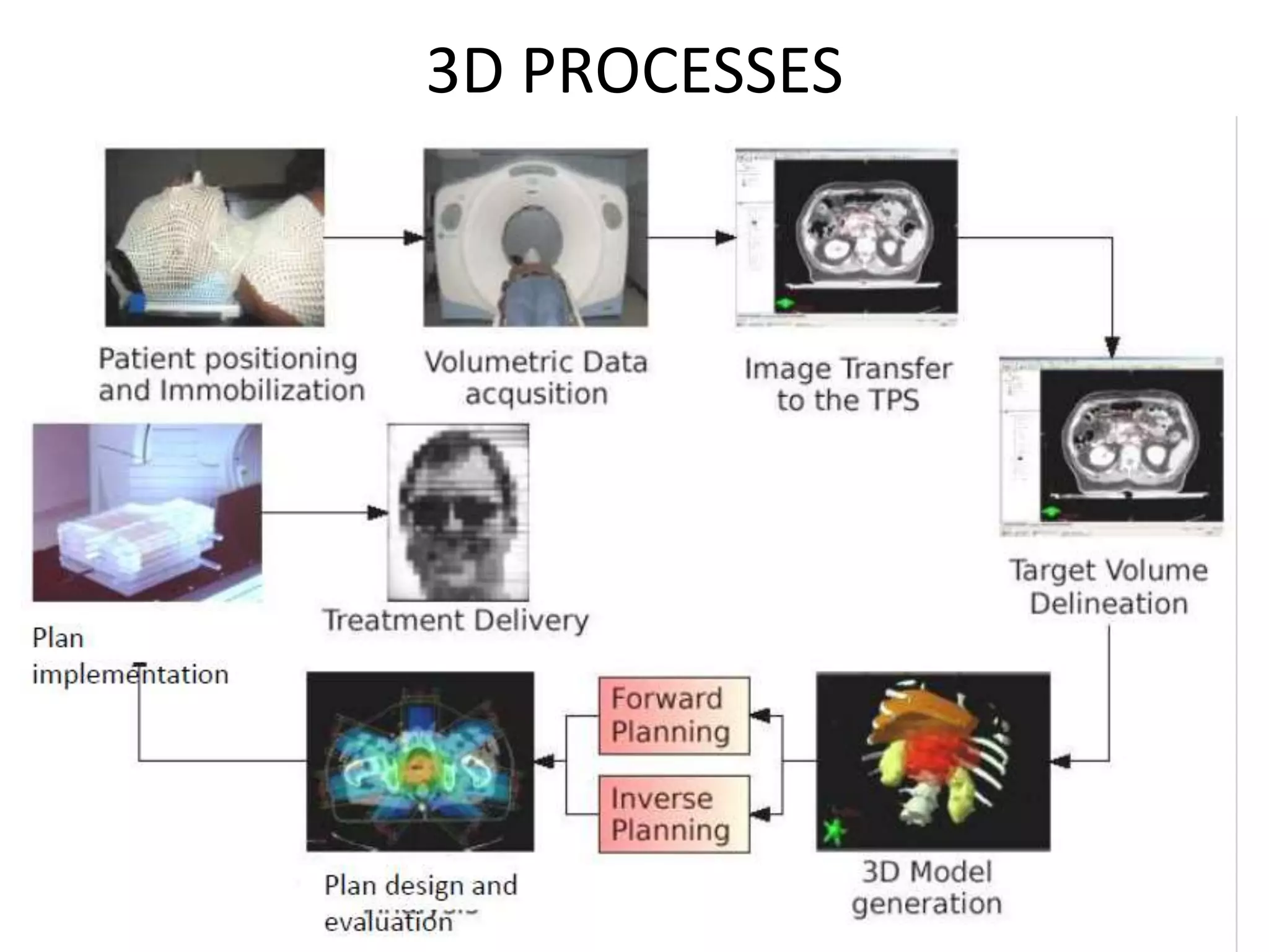 Radiotheray transition from 2D to 3D Conformal radiotherapy(3D-CRT) | PPTX