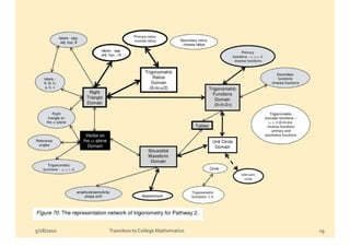 Transition To College Mathematics | PDF