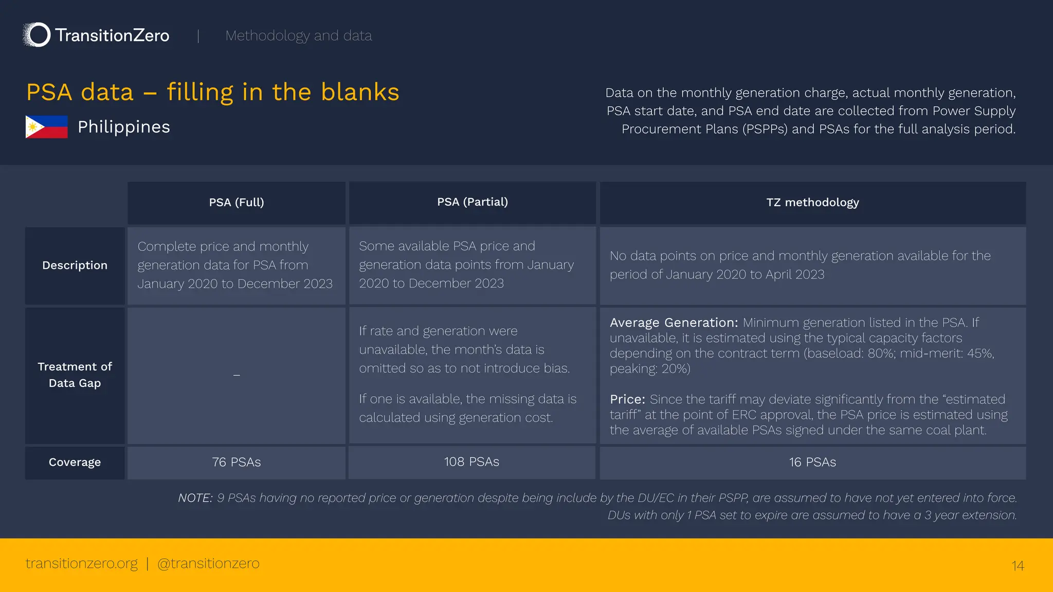 TransitionZero: Data for modelling early retirement of coal plants | PDF