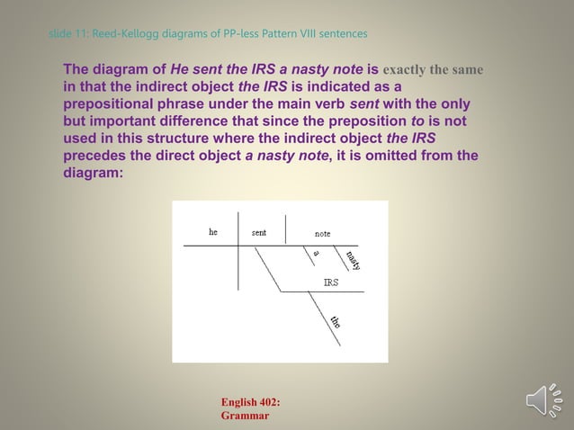 English Grammar Lecture 11: The Transitive Verb Patterns | PPTX