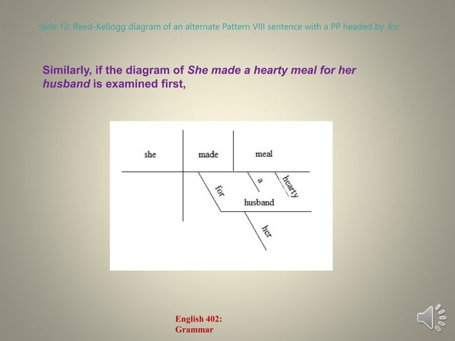 English Grammar Lecture 11: The Transitive Verb Patterns | PPTX