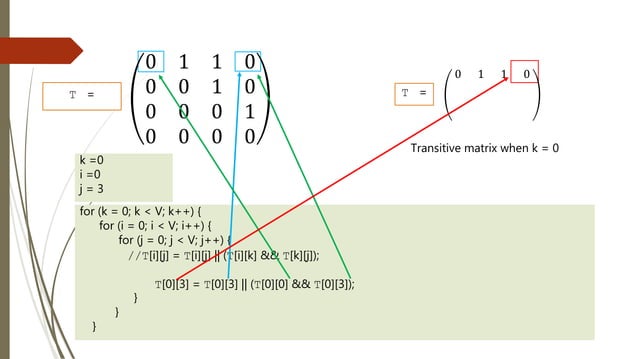 Find Transitive Closure Of A Graph Using Warshalls Algorithm