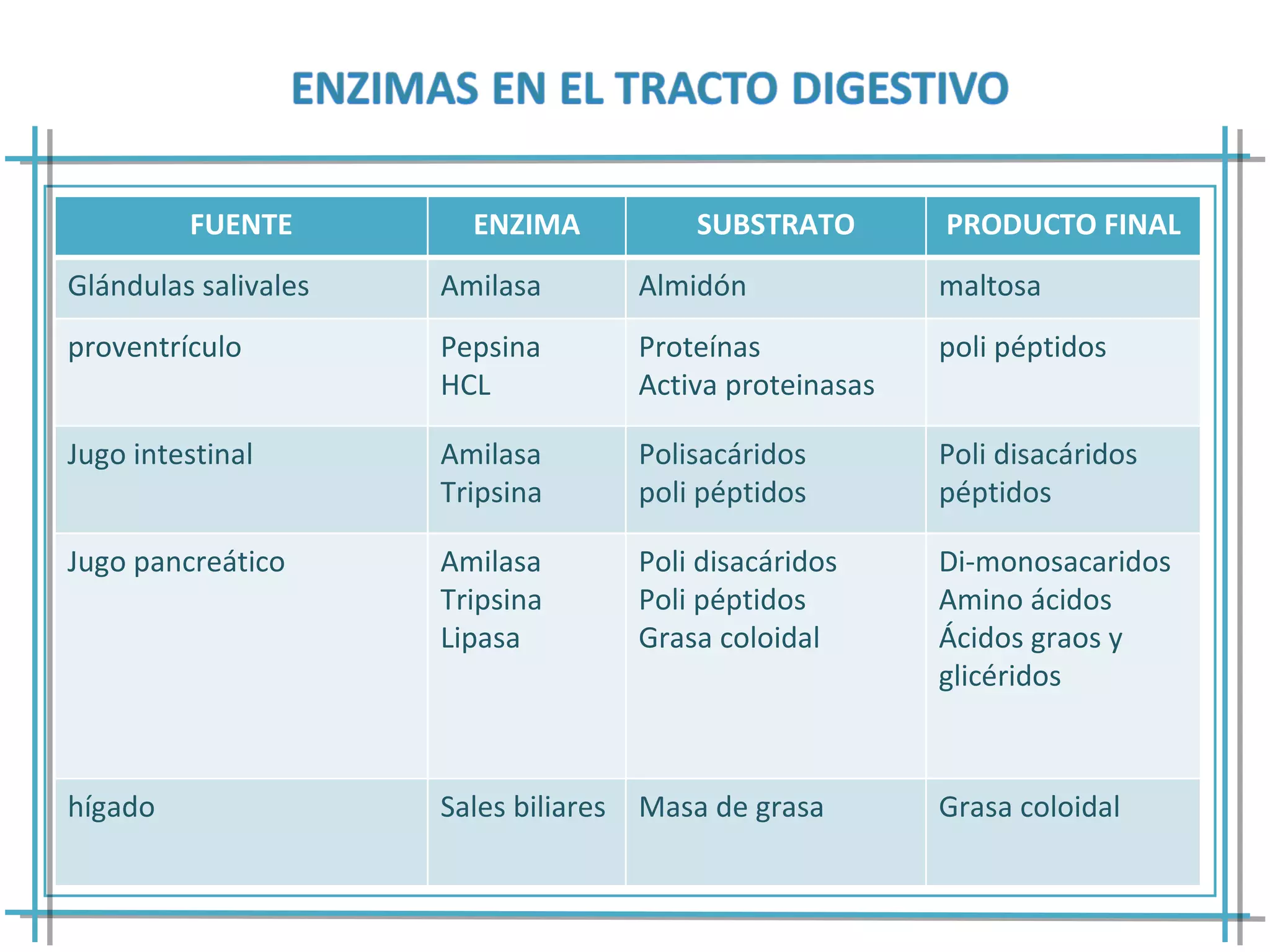 Transito digestivo en aves de postura | PPT