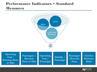 Transit Operations - The Basics | PPT