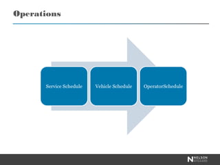 Transit Operations - The Basics | PPT