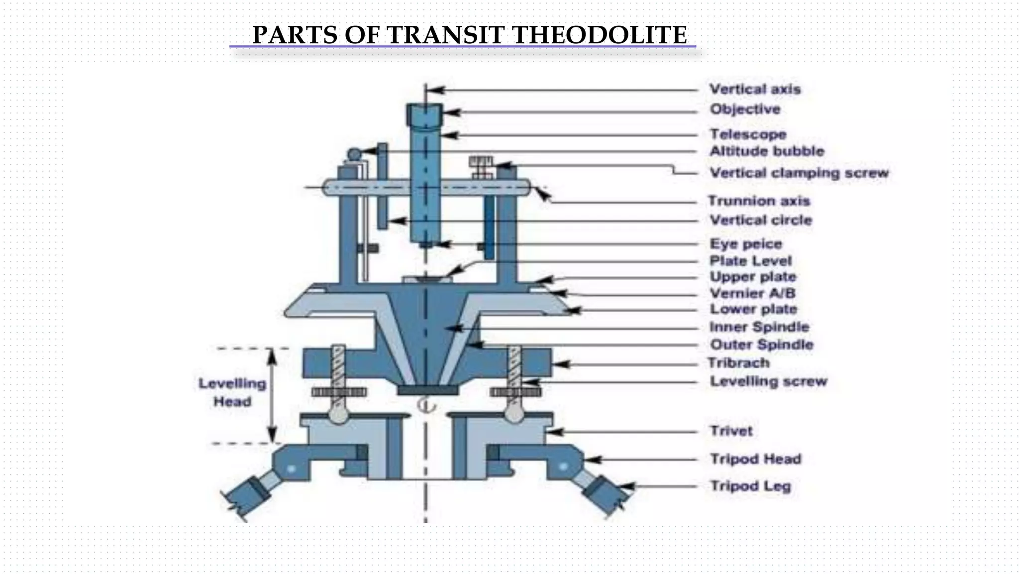 TRANSIT THEODOLITE.pptx