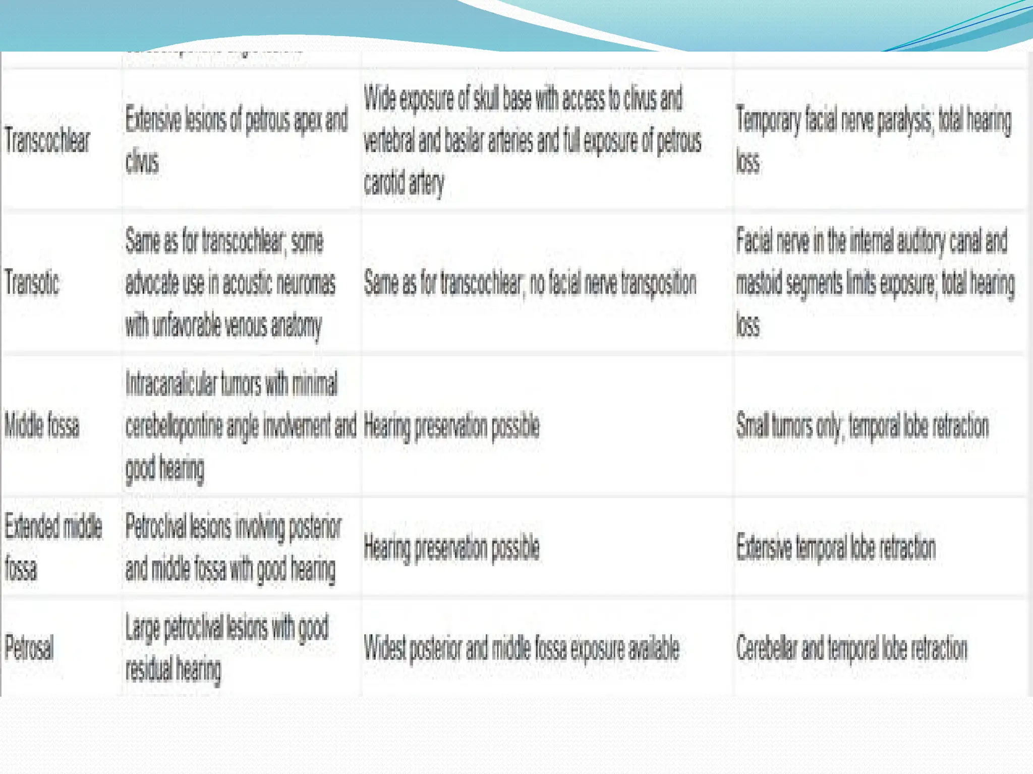 Translabyrinthine approaches for IAM.pptx