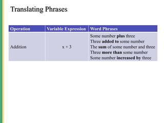translating algebraic expression math 7.ppt