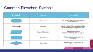 Translating Flowchart algorithm to Pseudocode Format and vice versa.pptx
