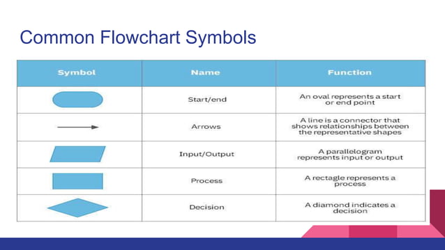 Translating Flowchart algorithm to Pseudocode Format and vice versa.pptx | Programming Languages ...