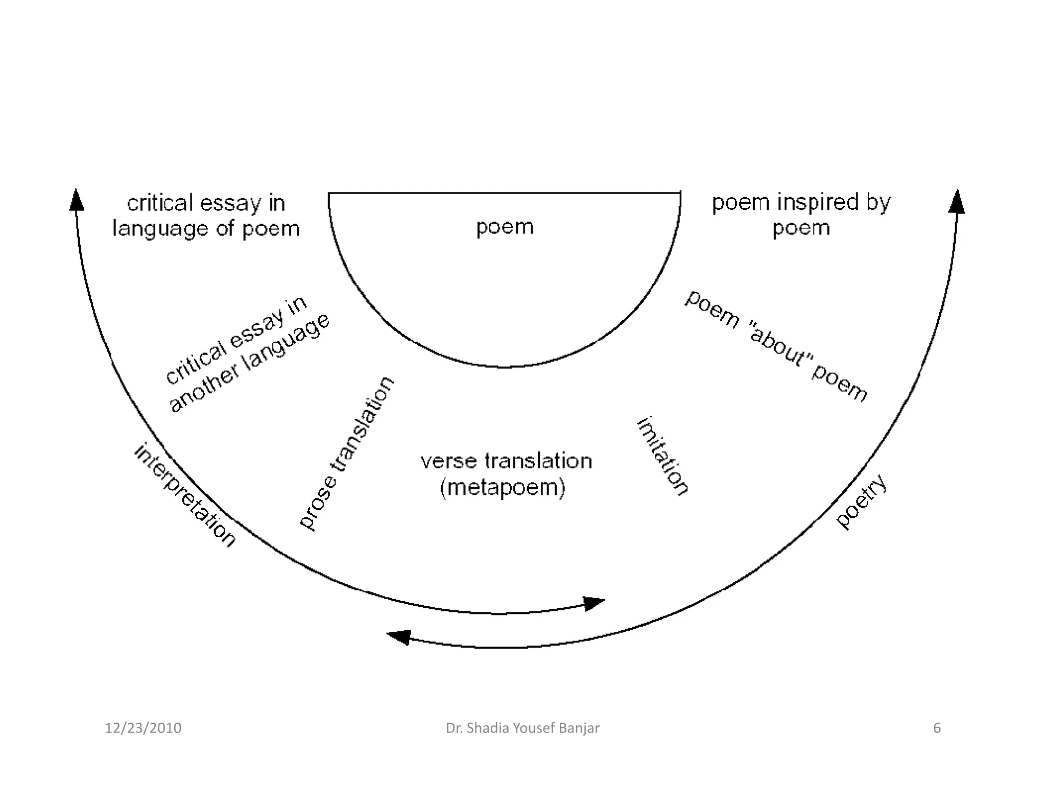 Translating poetry and its impact on the culture of the community.paper ...