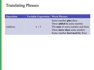 Translating Word Phrases to Expressions.ppt