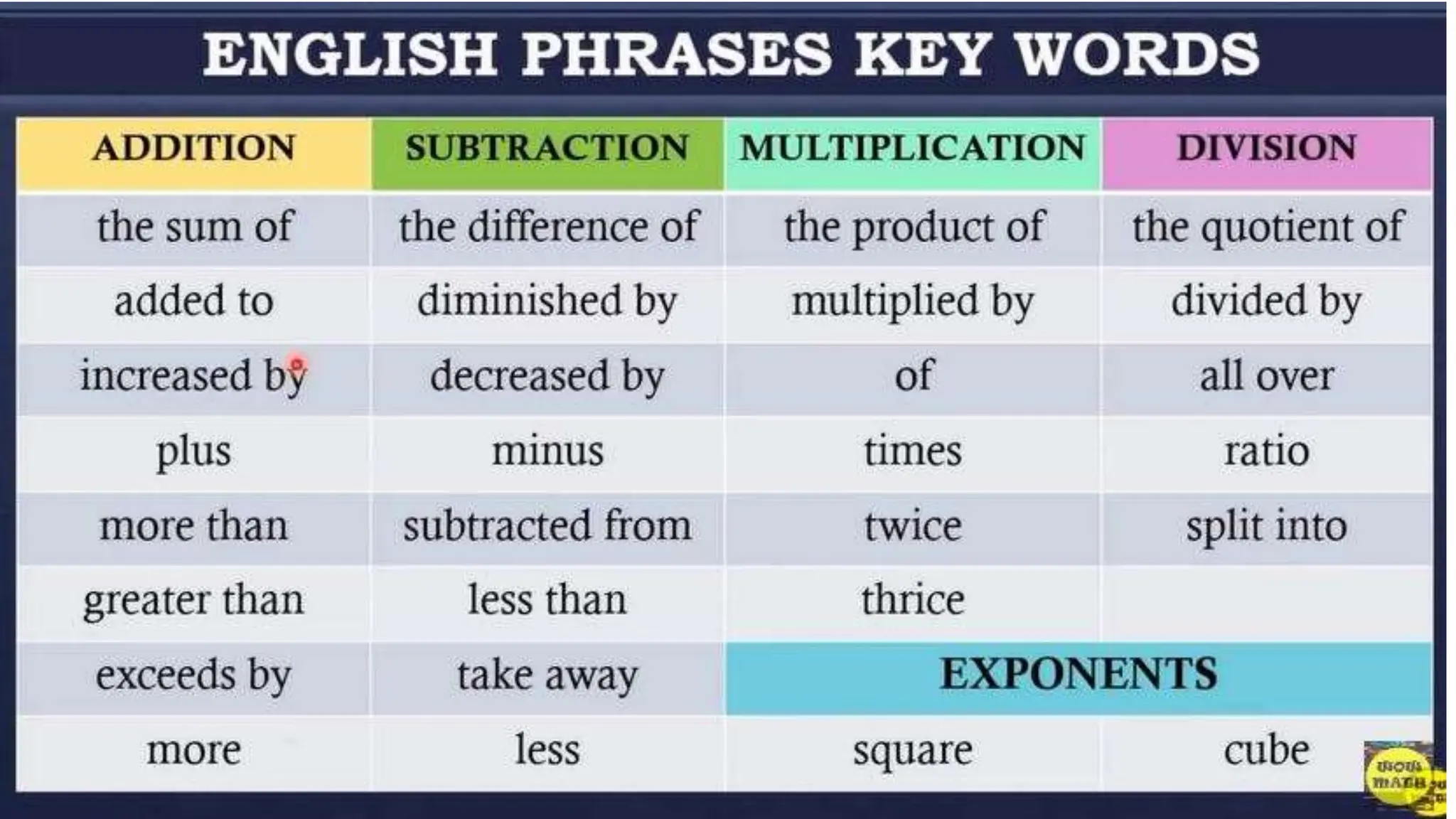 Translation of Mathematical Phrase To Verbal Phrase | PPT