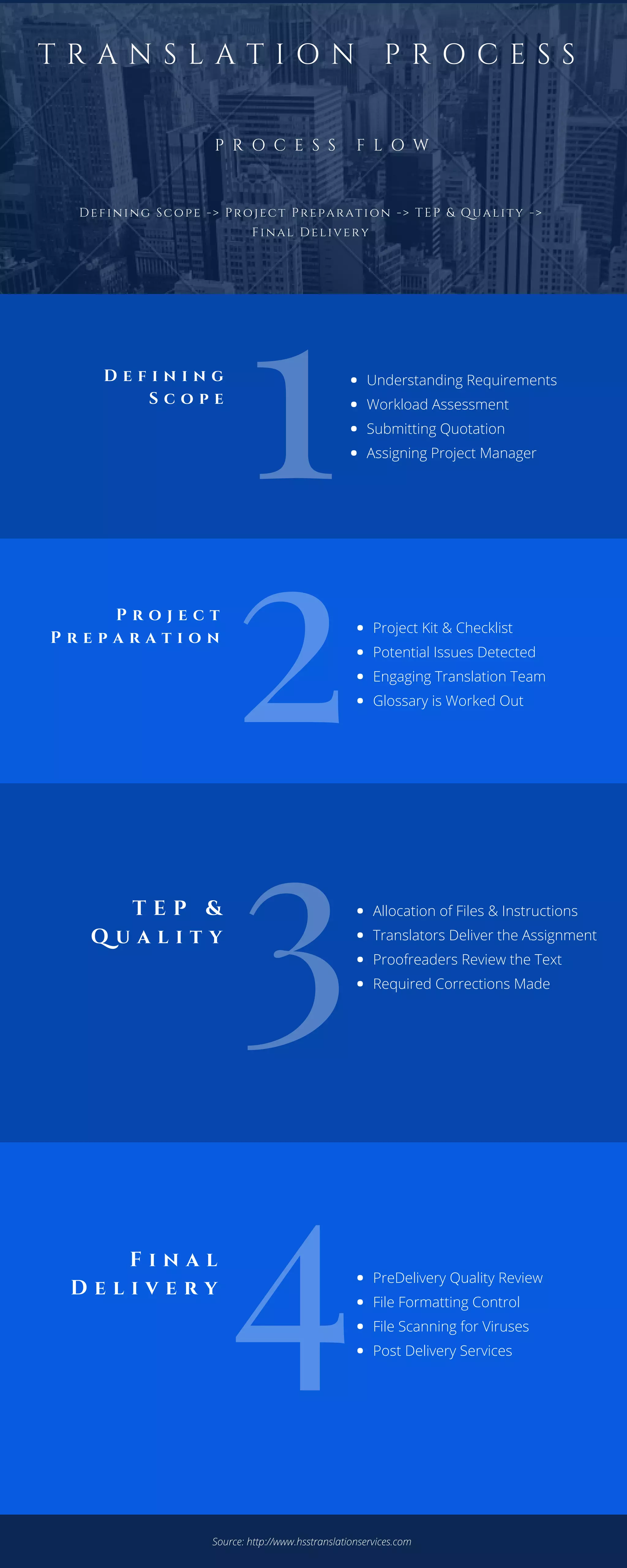 4 Step Translation Process for Language Professionals | PDF ...