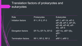 Translation and its regulation post translational modification | PPTX