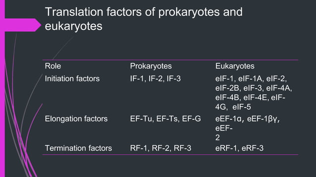 Translation and its regulation post translational modification | PPTX ...