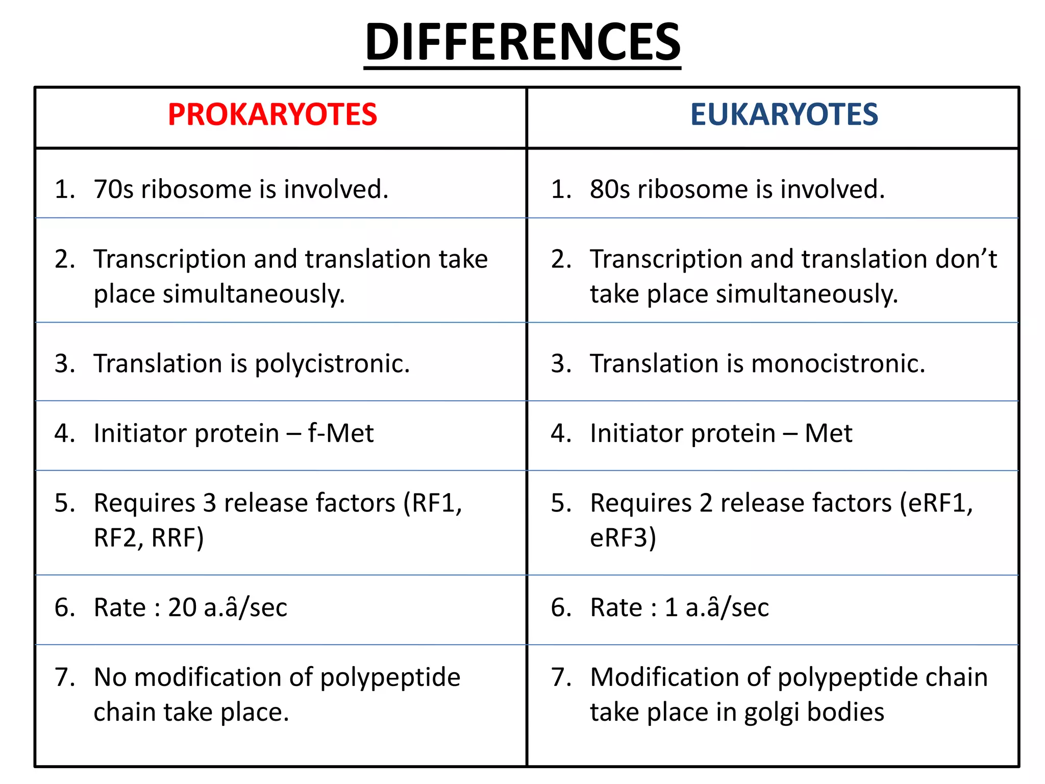 Translation in prokaryotes and eukaryotes | PPTX