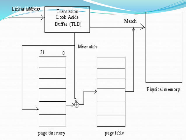 Translation lookaside buffer | PPTX