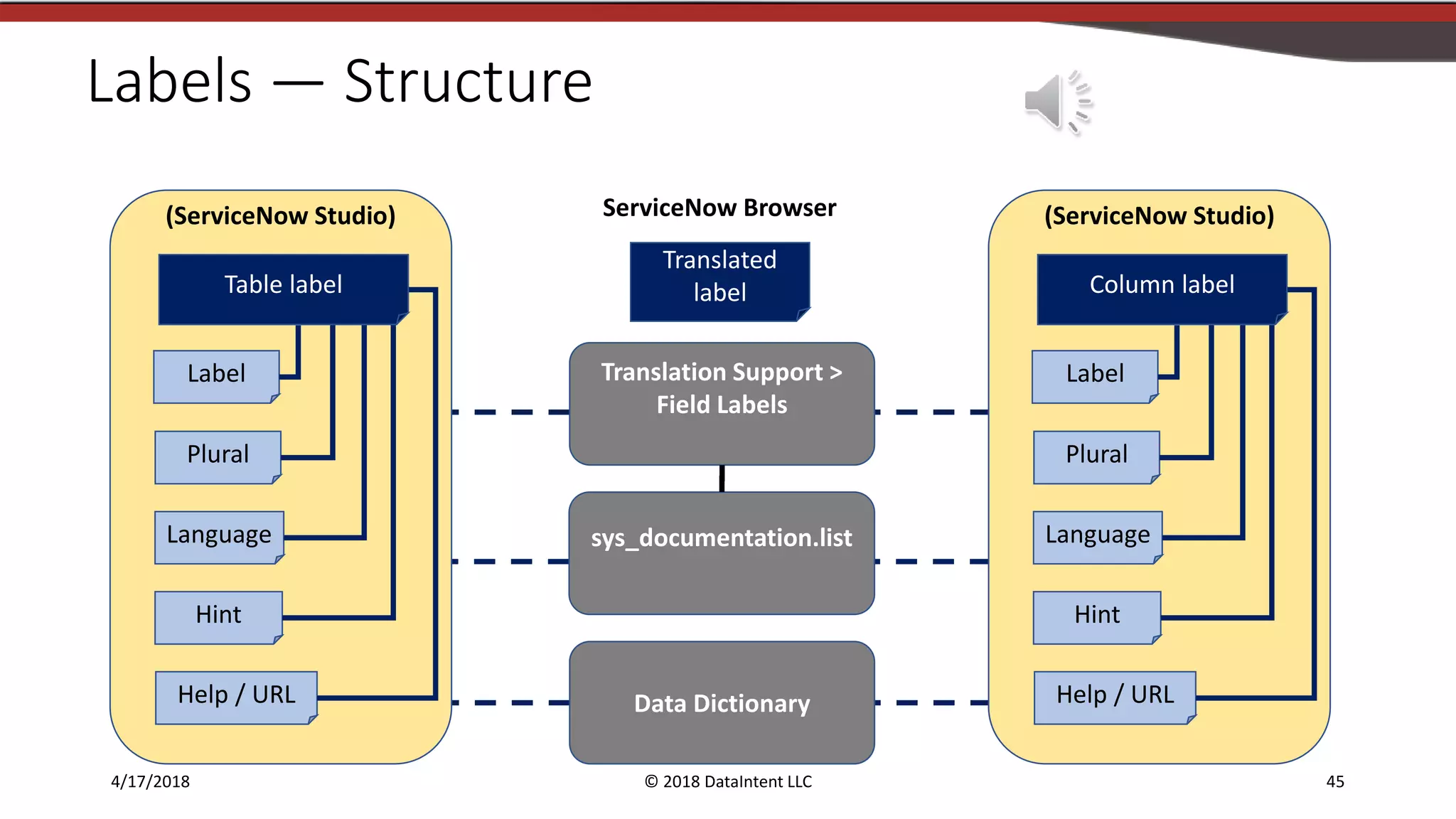 Language Translations for Custom Scoped Applications in ServiceNow | PPTX