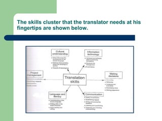 Translation skills | PPTX