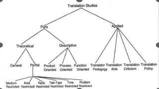 Translation studies.... | PPTX