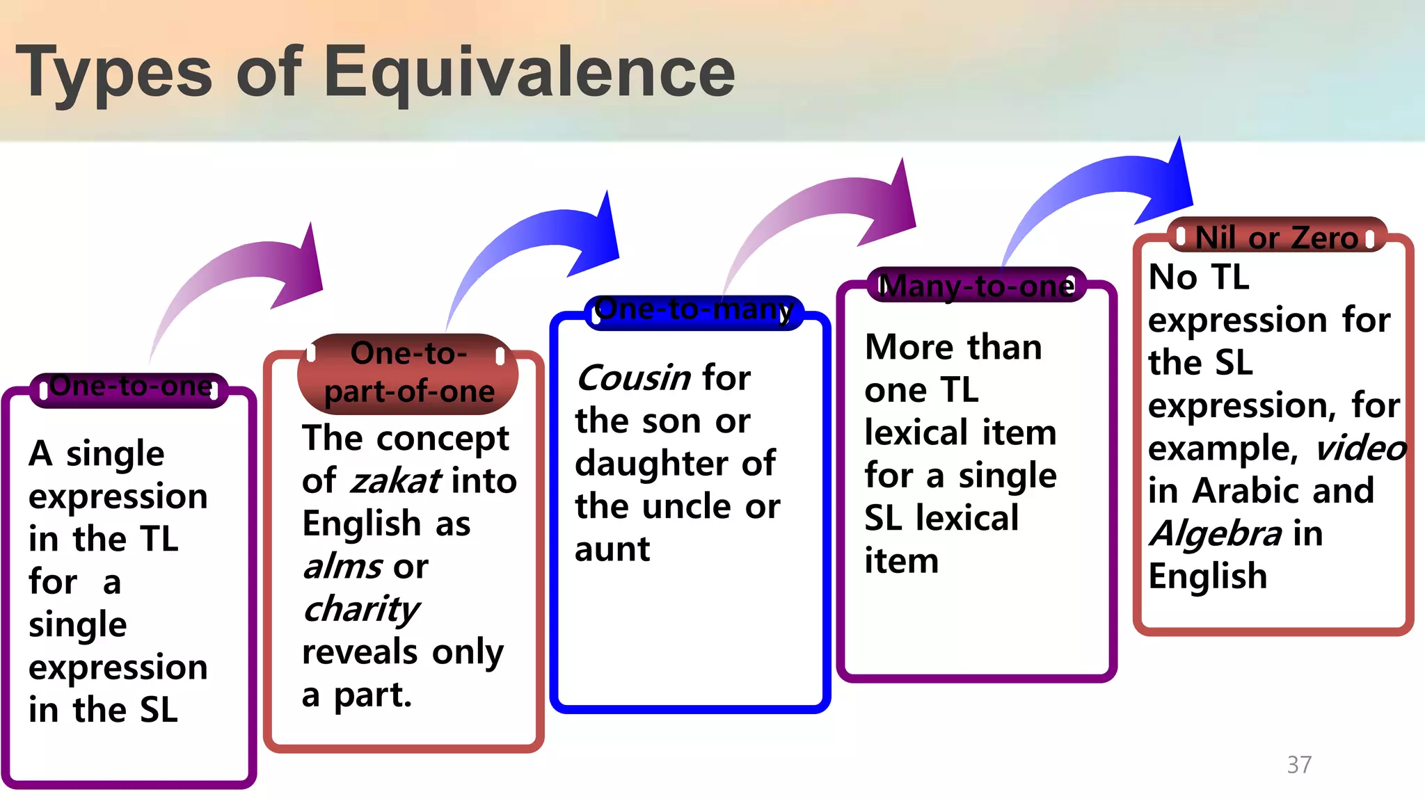 Translation theories | PPTX