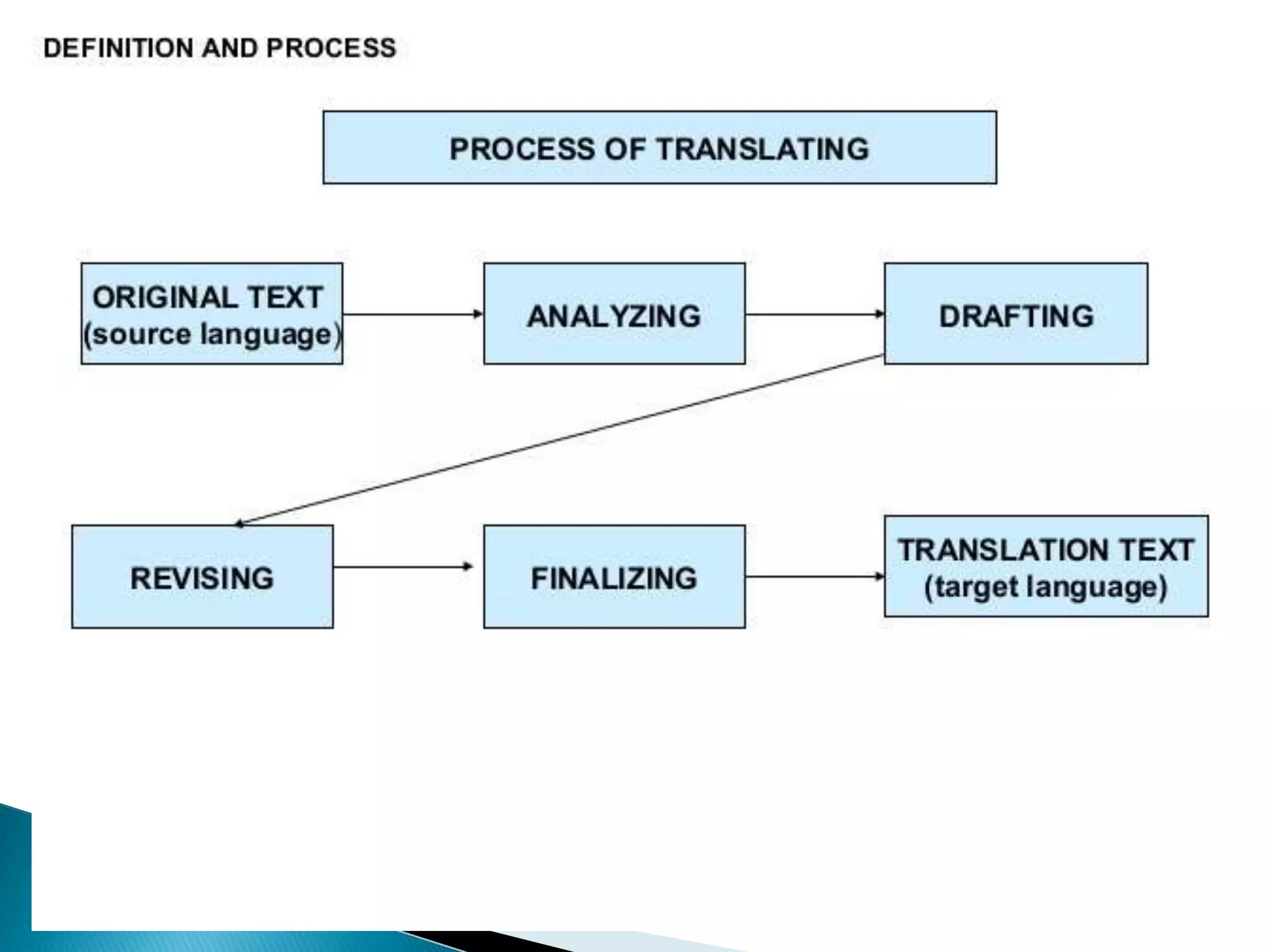 Translation theory and practice | PPTX