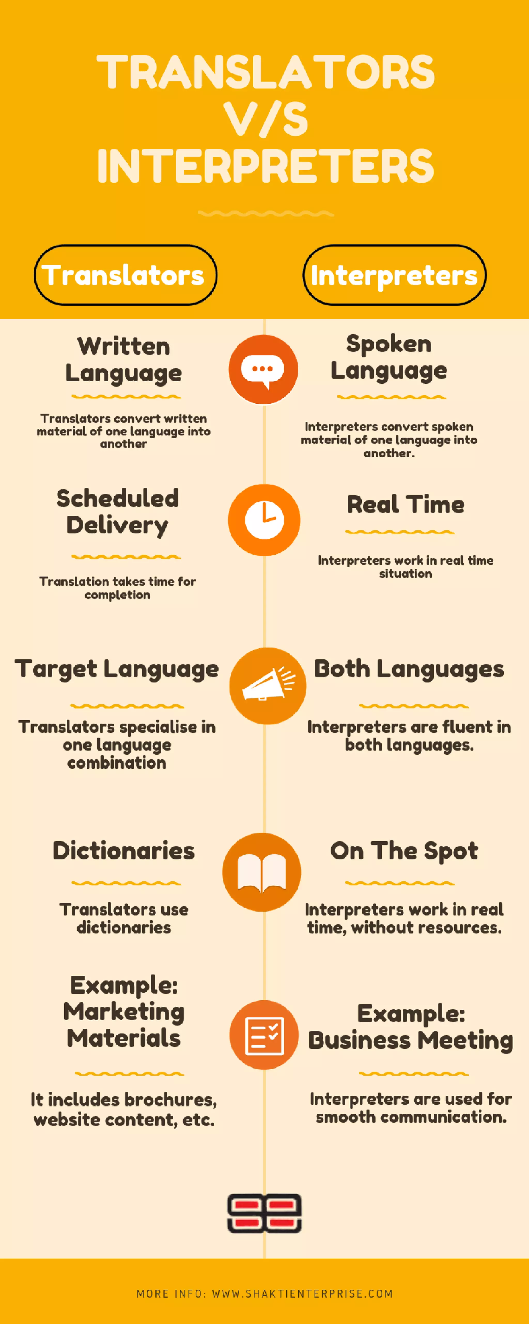 Translator vs Interpreter | PDF
