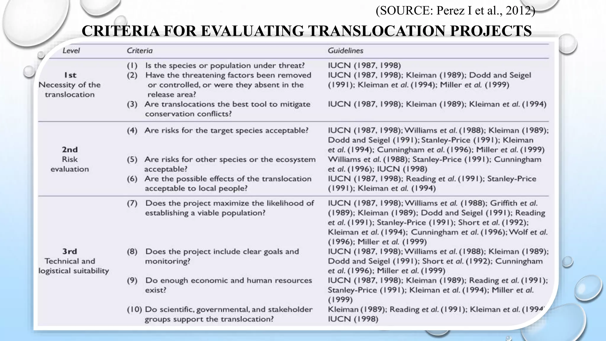 RISK AND BENEFITS OF WILDLIFE TRANSLOCATION | PPTX