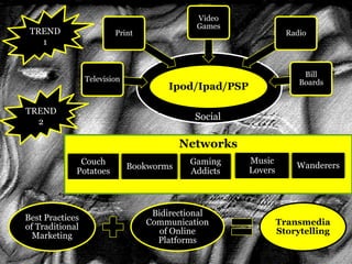 Transmedia Branding | PPTX