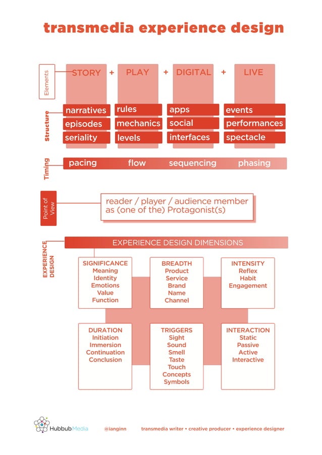transmedia experience design | PDF