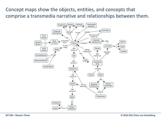 Engagement, Interaction & Narrative Design for Transmedia Storytelling ...