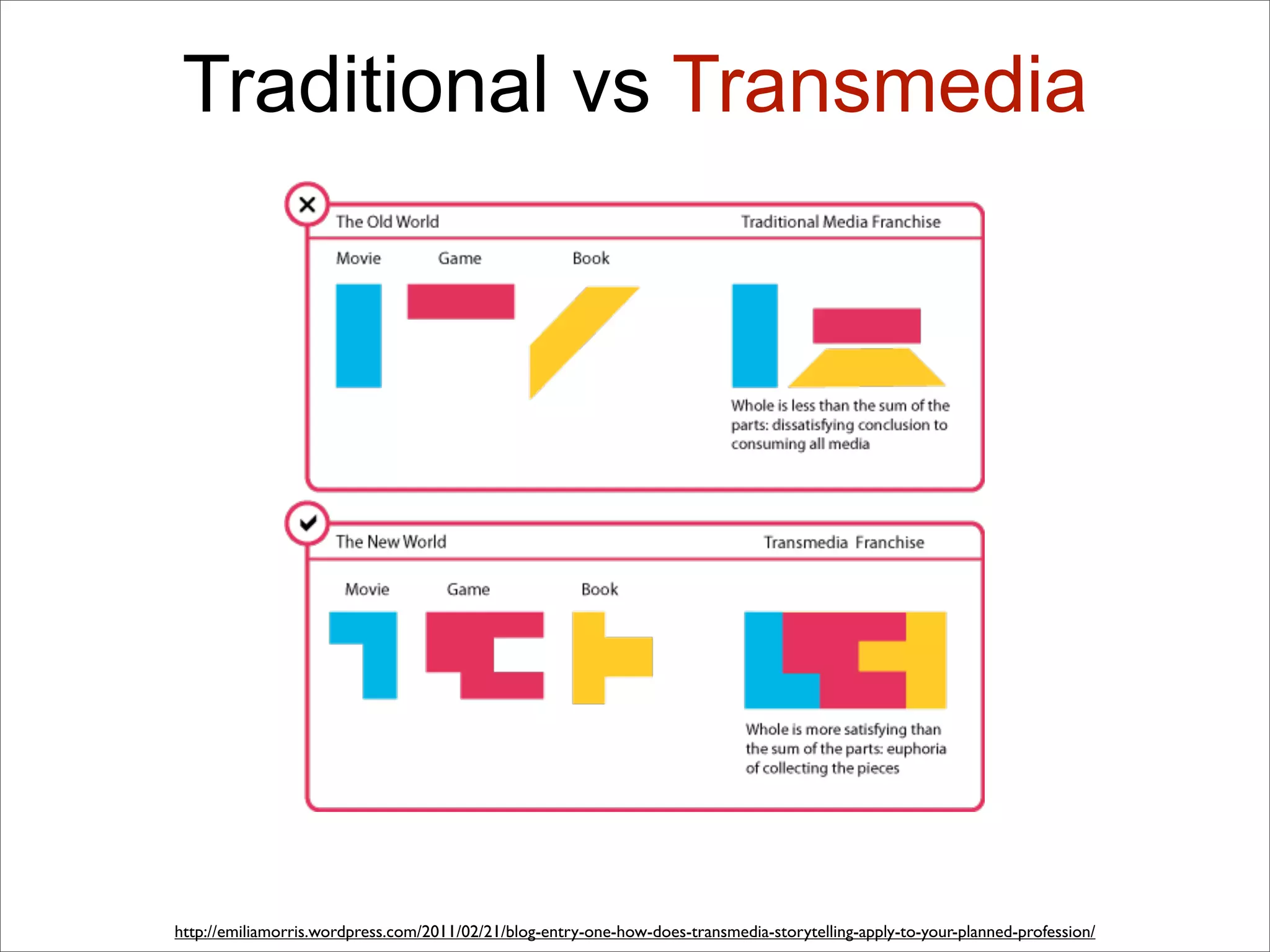 The Age Of Transmedia: How Brands Can Tell Better Stories | PDF