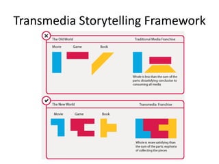 Transmedia storytelling | PPTX